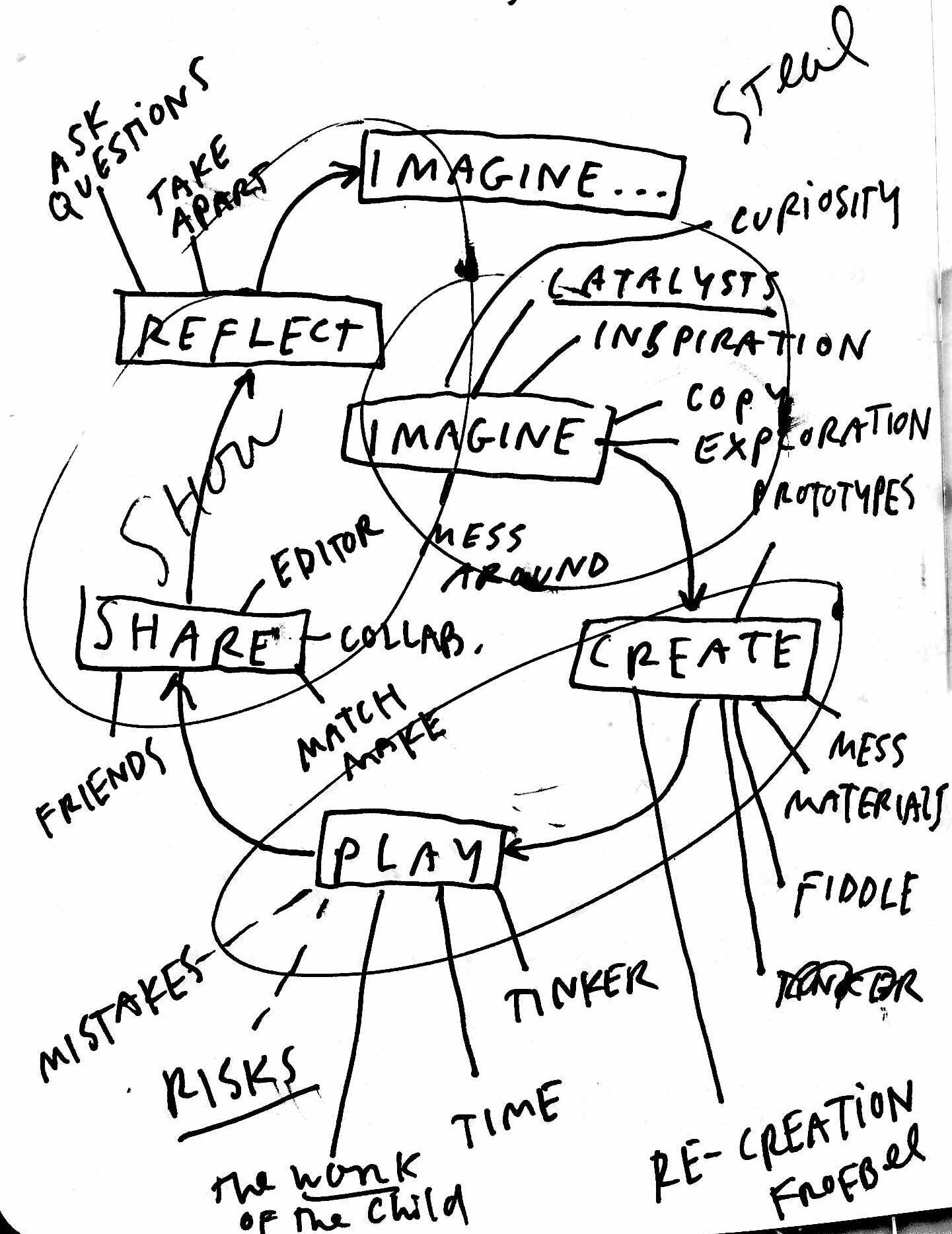 The creative learning spiral